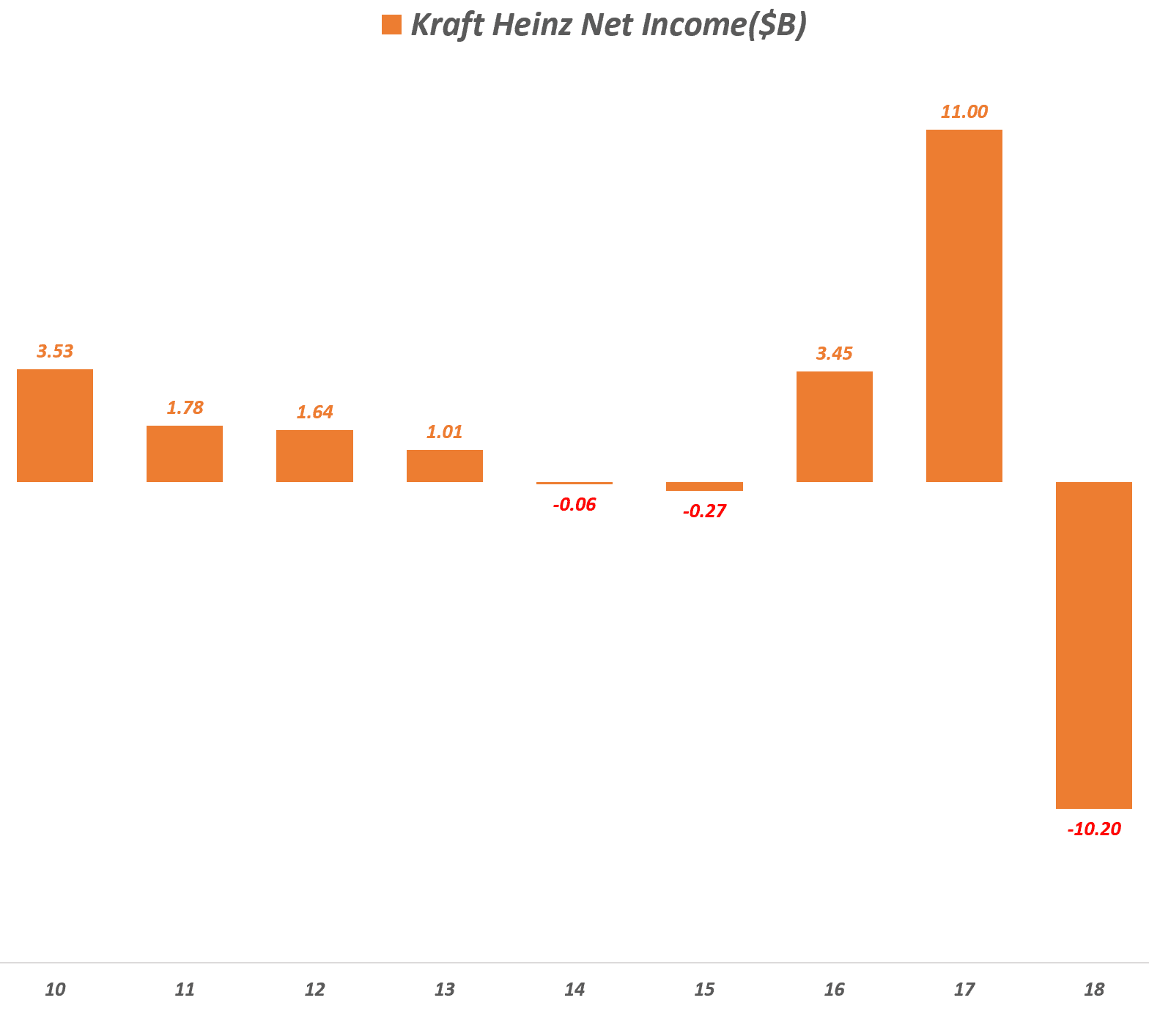 하인즈 영도별 순이익 추이, Kraft Heinz Net Income, Graph by Happist | 꿈꾸는섬