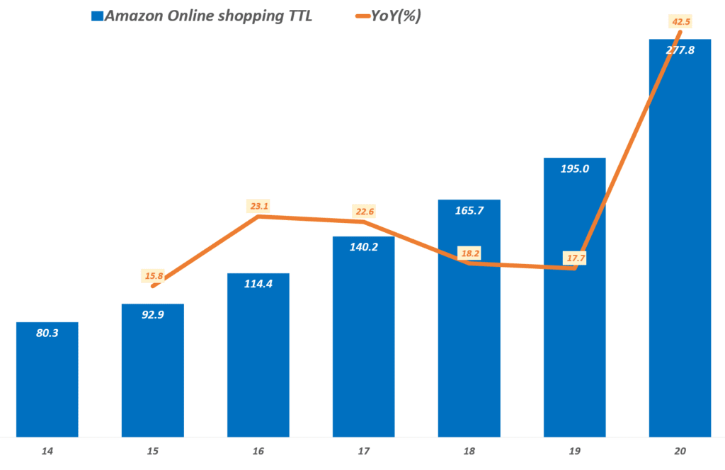 20년 소비자 직접 판매, D2C 판매 증가율이 46%로 폭증한 이유 | 꿈꾸는섬