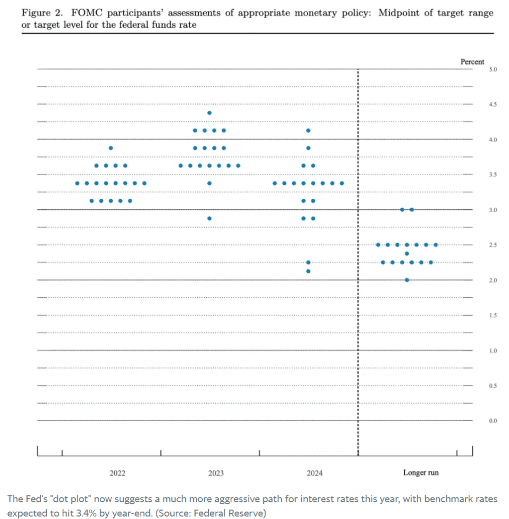 6월 FOMC 회의 결과, 75bp 기준금리 인상과 지속적 인상 의지 피력 | 꿈꾸는섬